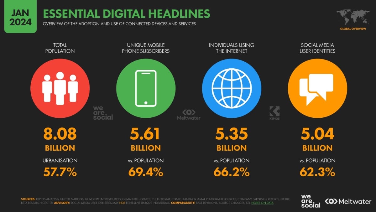 Chiffres d'Internet en 2024 : Statistiques & Tendances
